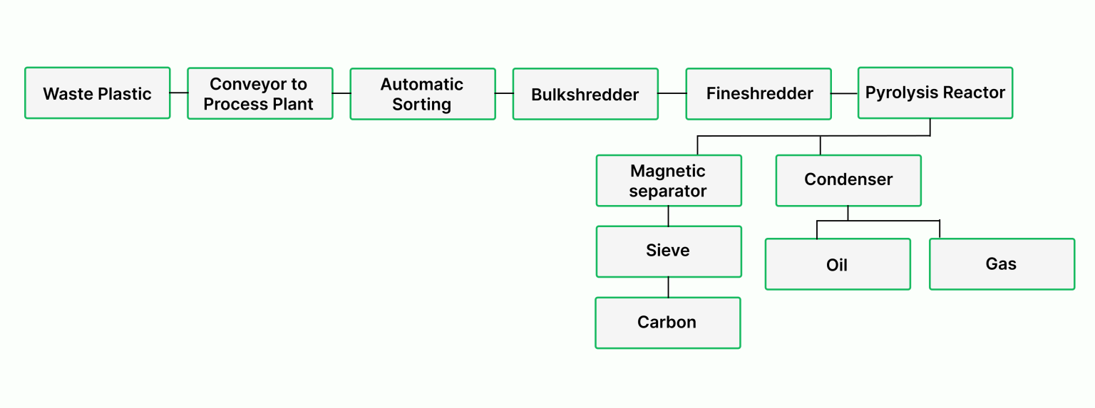 WASTE PYROLYSIS - BIONEER ENERGY
