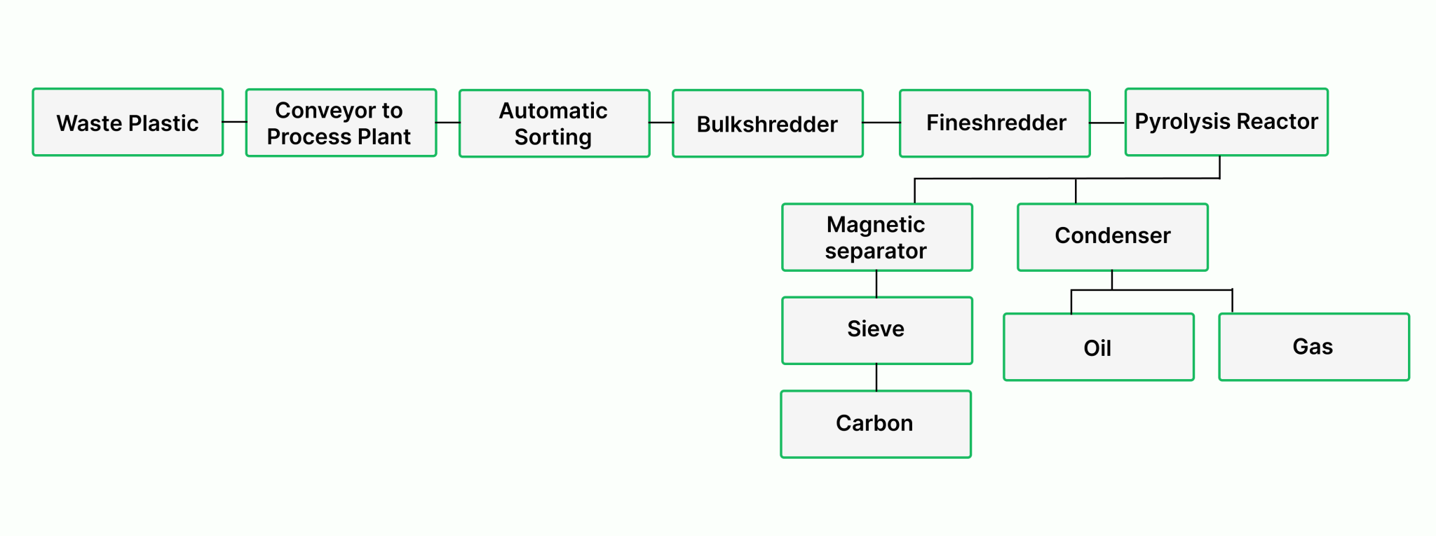 WASTE PYROLYSIS - BIONEER ENERGY